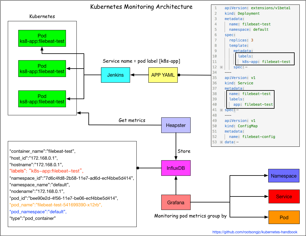 集群及应用监控 · kubernetes-handbook